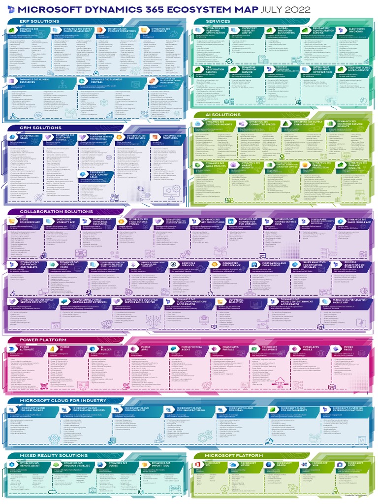 Microsoft-Dynamics-365-Ecosystem-map-July-2022-pdf | PDF
