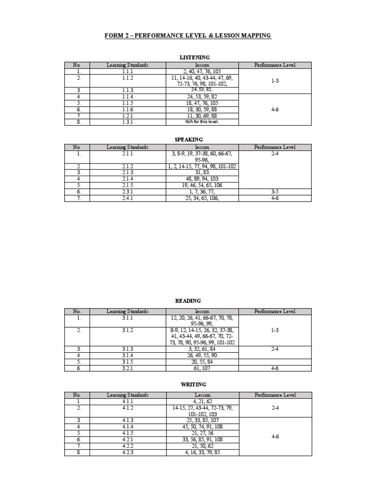 FORM 2 Performance Level & Lesson Mapping | PDF