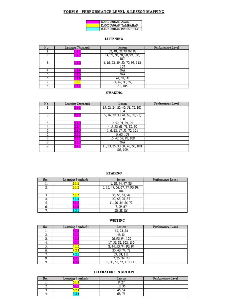 FORM 5 Performance Level & Lesson Mapping | PDF