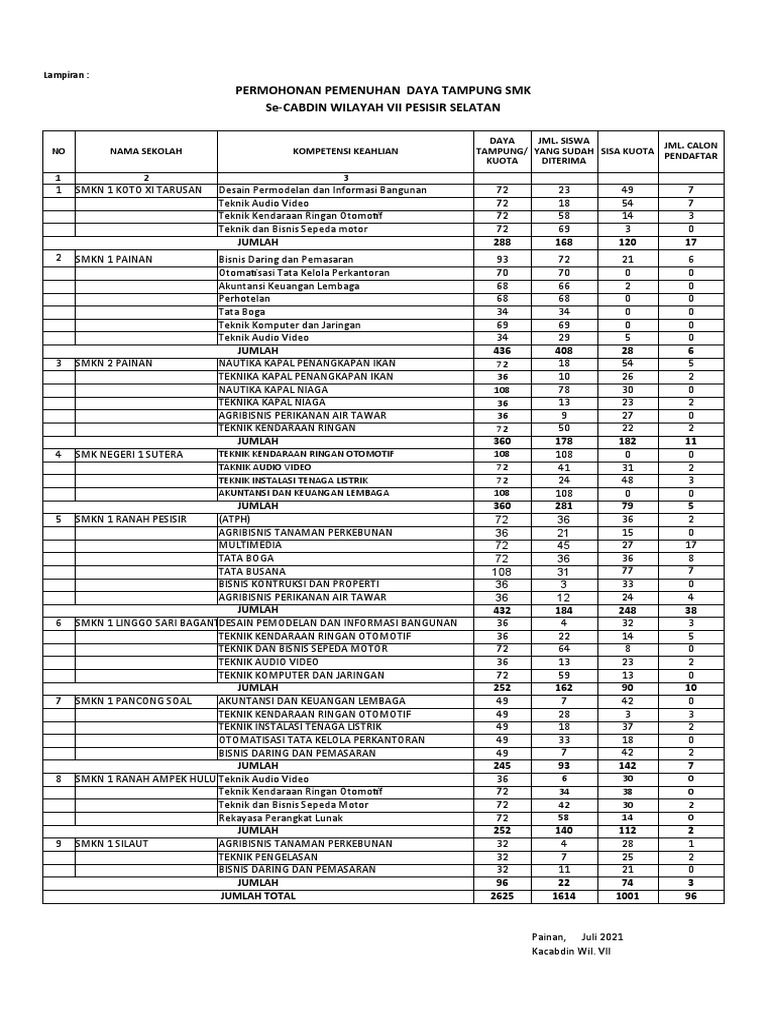 Laporan Sementara PPDB SMK | PDF