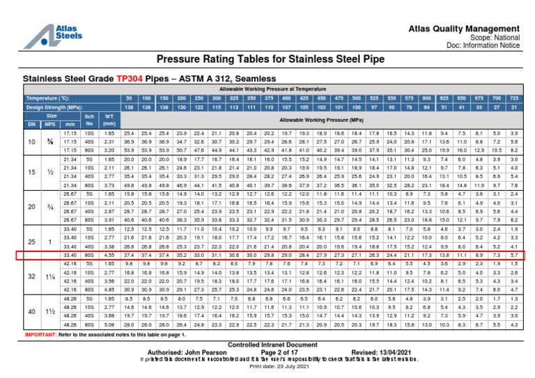 Stainless Steel Pipe Pressure Tables | PDF | Physical Sciences | Hydraulic Engineering