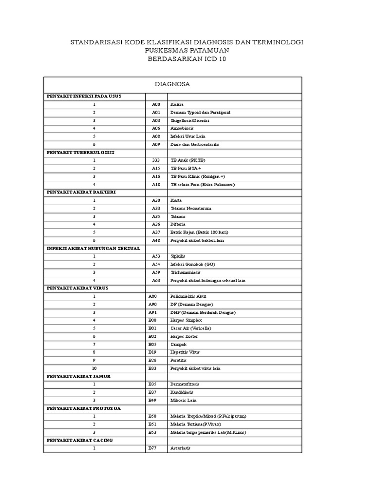8.4.1.2 STANDARISASI KODE KLASIFIKASI DIAGNOSIS DAN TERMINOLOGI ICD 10 | PDF