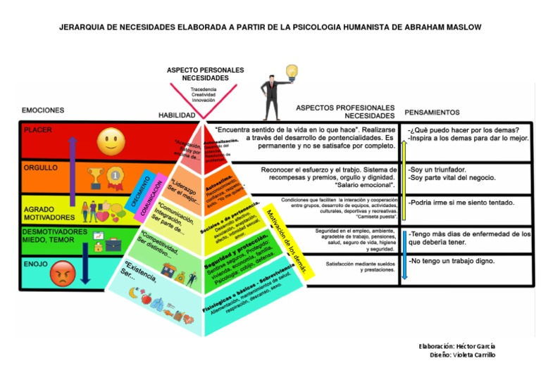 Maslow COLOR Personal Profesional | PDF