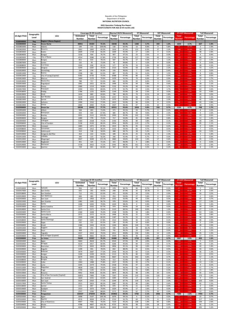 2022 OPT - Height or Length For Age - 0 59mos | PDF | Philippines