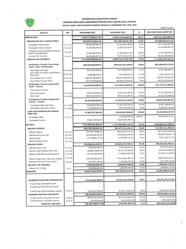 Laporan Realisasi APBD 2022 | PDF