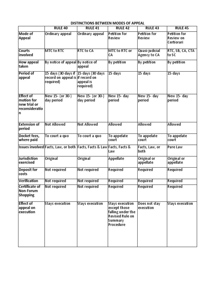 Mode of Appeal | Download Free PDF | Appeal | Justice