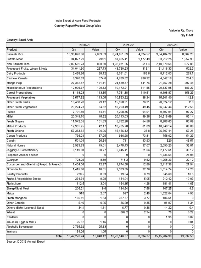 Saudi Arabia Imports From India | PDF