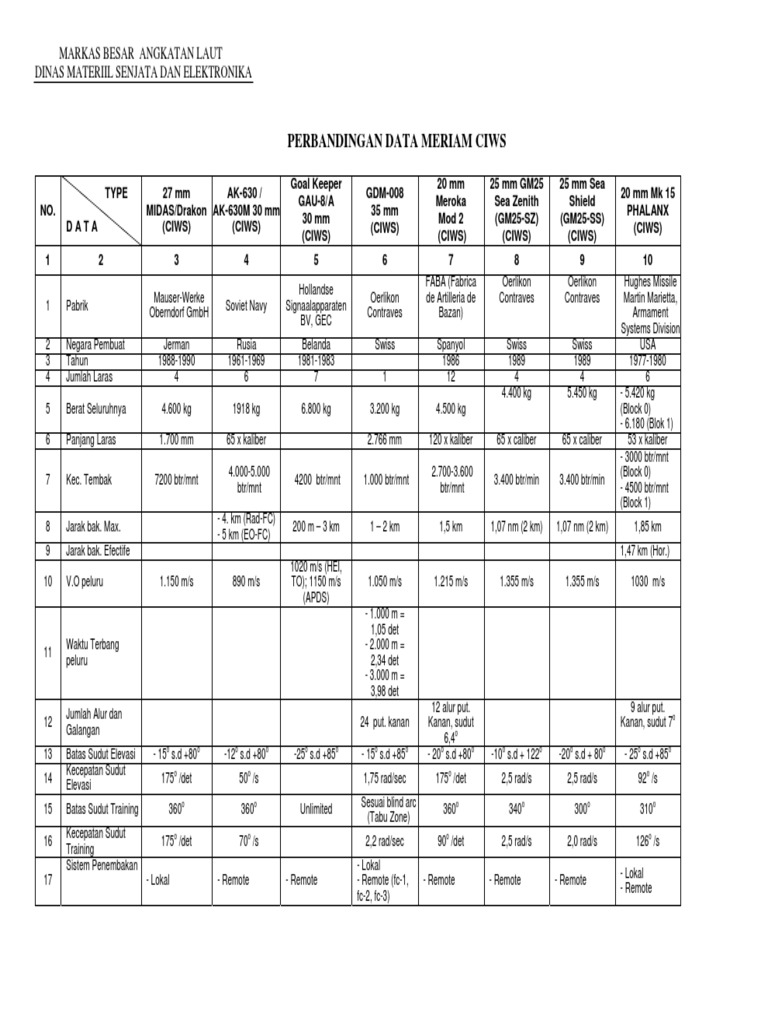 Perbandingan Data Meriam-Ciws | PDF