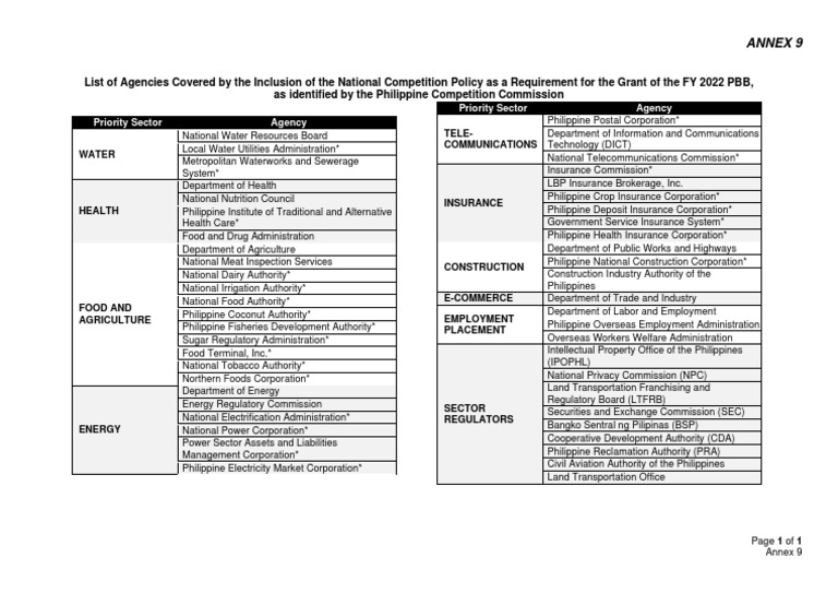 Annex 9 - Pilot Agencies Covered National Competition Policy | PDF ...