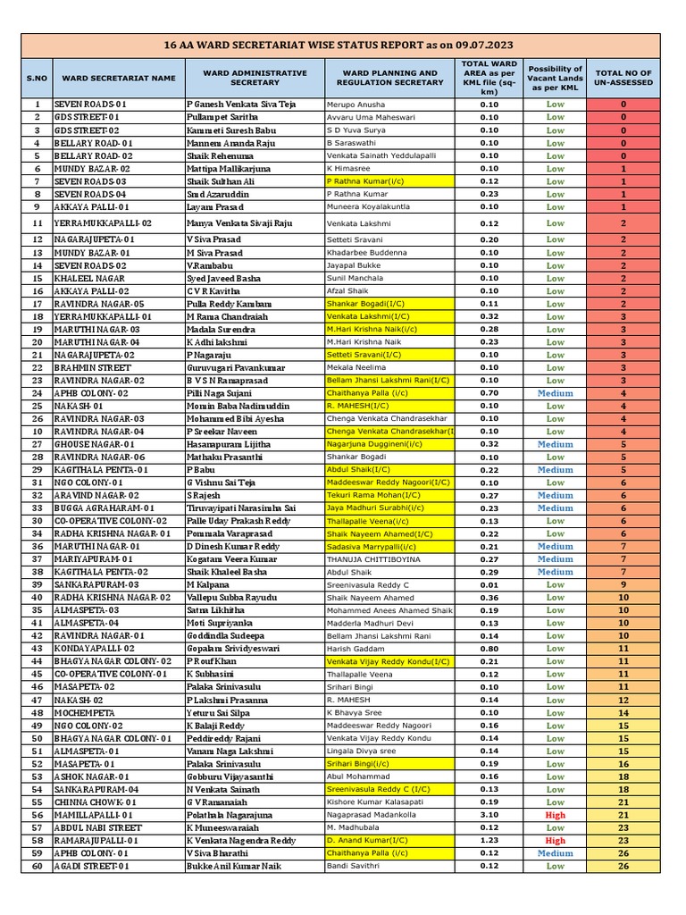 16AA Status Report As On 10.07.2023 | PDF