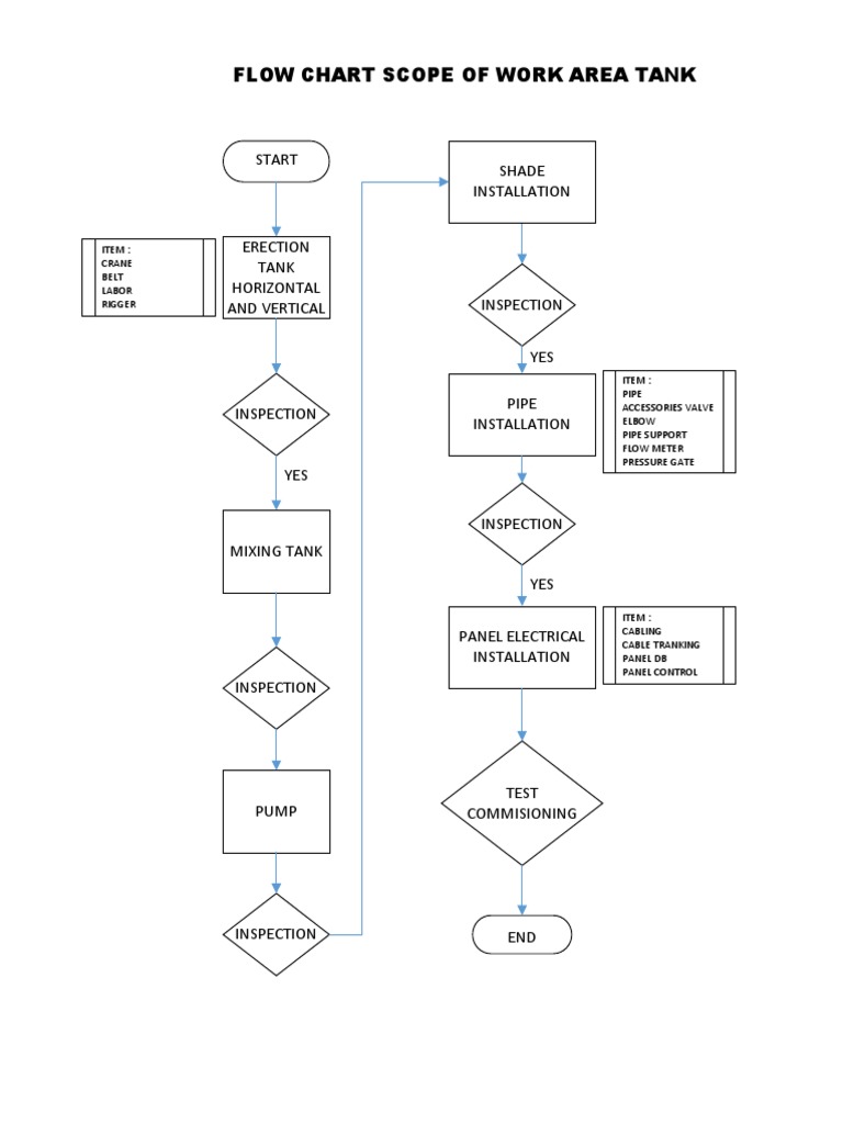 Flow Chart Work Area Tank | PDF