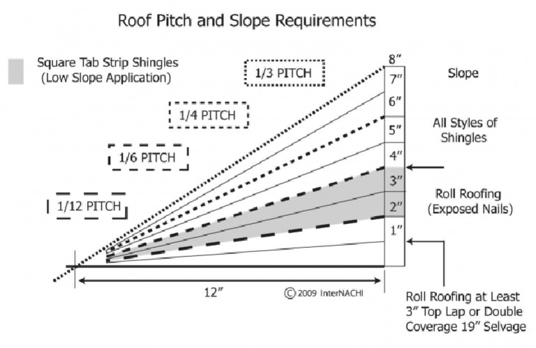 Roof Slope Chart | PDF