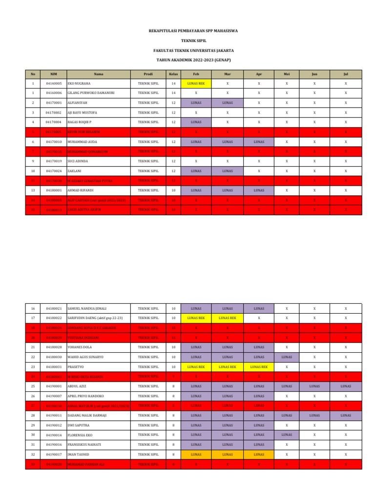 Update 6 Jun '23 - Rekap SPP Genap Teknik Sipil | PDF