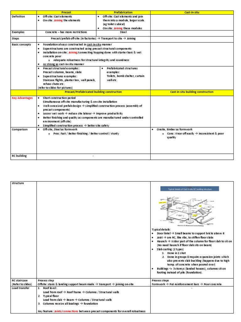 Precast & Prefabrication Notes | PDF