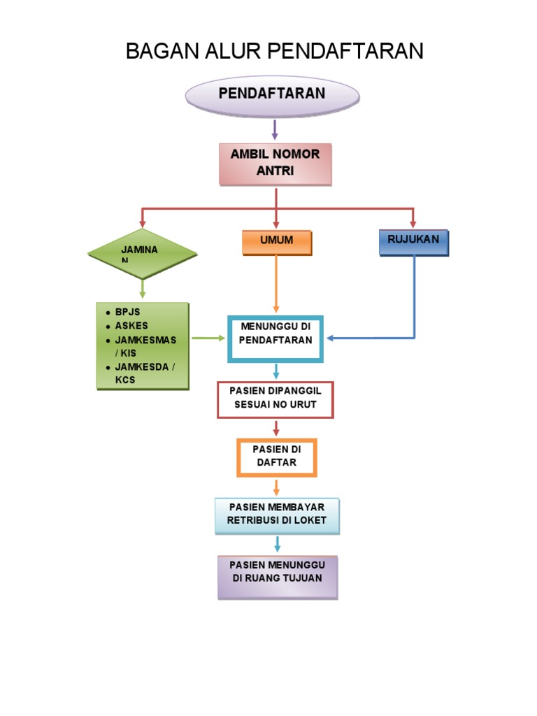 3.3.1.CONTOH Bagan-Alur-Pendaftaran | PDF