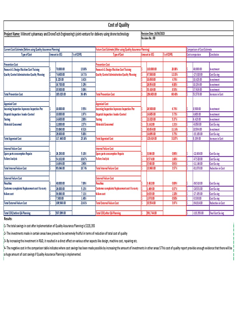 Assi 02- Wilmont's Pharmacy Cost of Quality | PDF | Quality Assurance | Saving