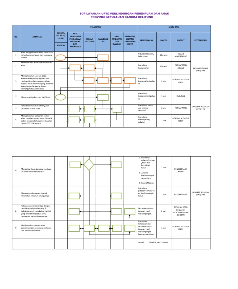 SOP LAYANAN UPTD PPA - Flowchart (WARNA) | PDF