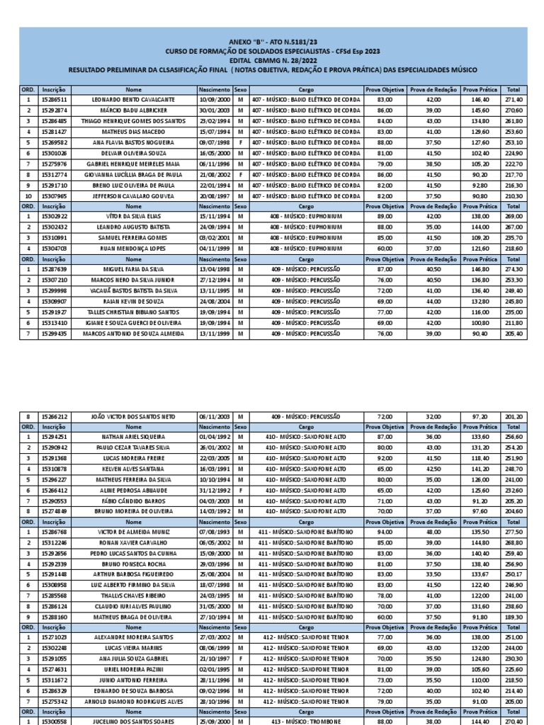 Anexo - B - Ato N. 5181 - 23 Res. Prelim. Classif Final - XLSX - Resultado | PDF