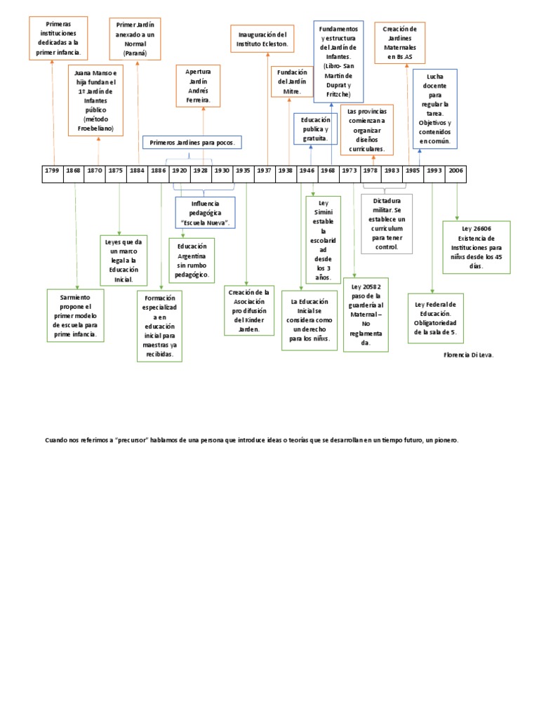 Linea Del Tiempo Educacion Argentina | PDF | Educación de la primera infancia