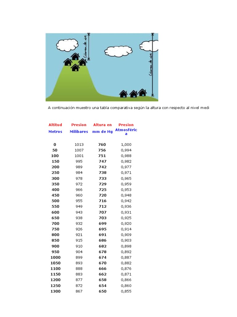 Tabla de Presion Atmosferica. | PDF