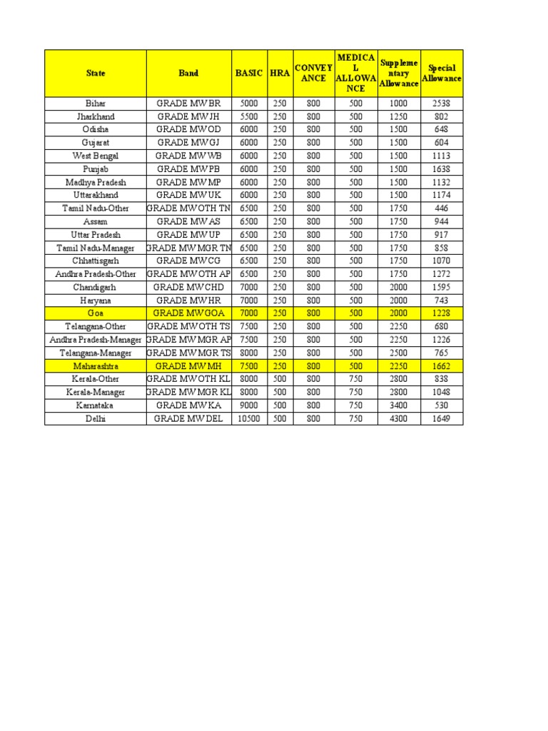 Product Wise Salary bands file | PDF