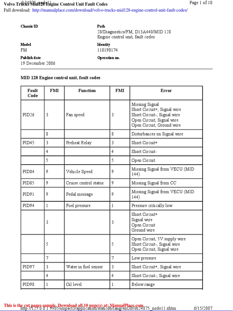 Volvo MID 128 Fault Codes List | PDF | Motor Vehicle | Manufactured Goods