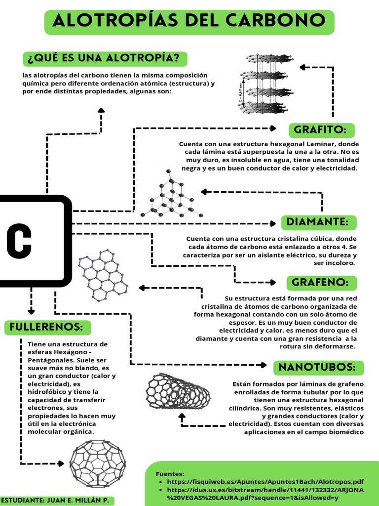 Alotropías Del Carbono - Juan Esteban Millán Perilla (Final) | PDF | Carbón | Grafeno