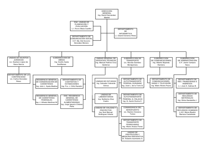 Centro SCT Durango Organigrama1 | PDF