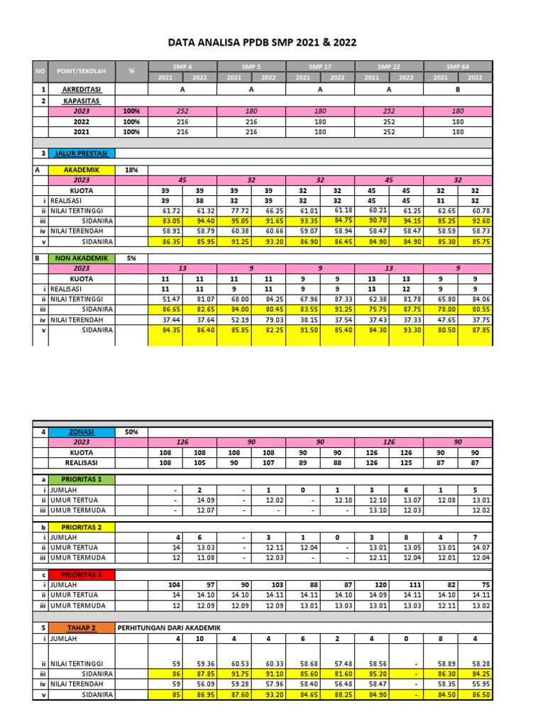 Analisa Ppdb Smp 2021 Dan 2022 | PDF