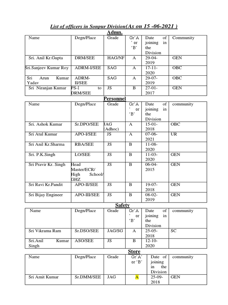 Sonpur Division Officer List 2021 | PDF