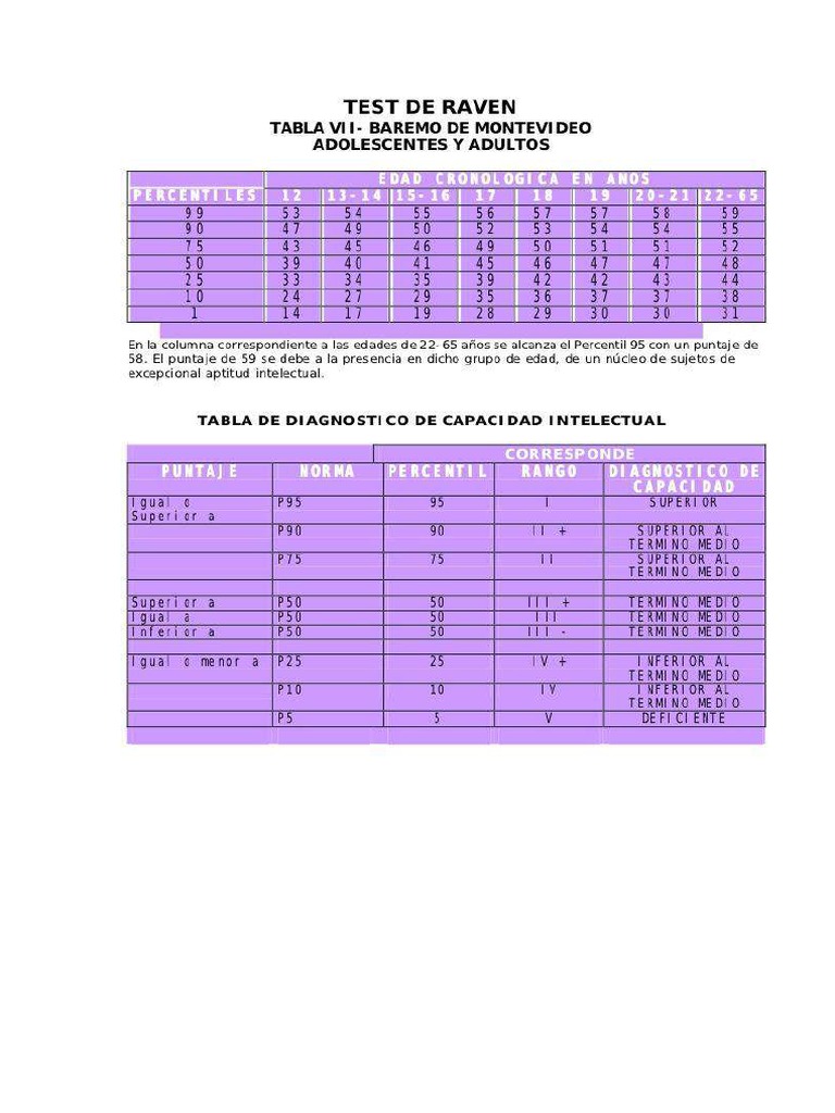 Raven (Baremo Complementario SPM) Escala General | PDF