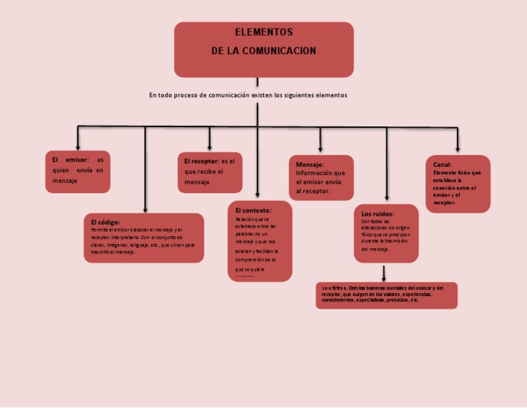 Mapa Conceptual Elementos de La Comunicacion 6 | PDF | Comunicación | Lingüística
