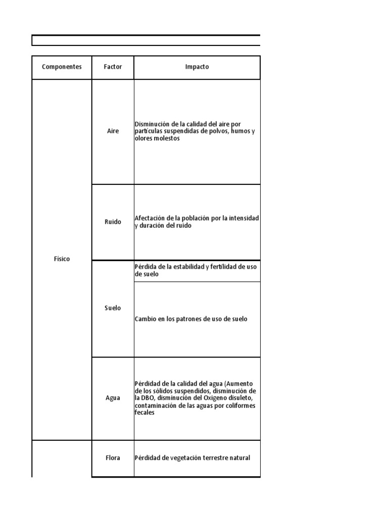 Matriz de Importancia Conesa | PDF | Fauna | Agua