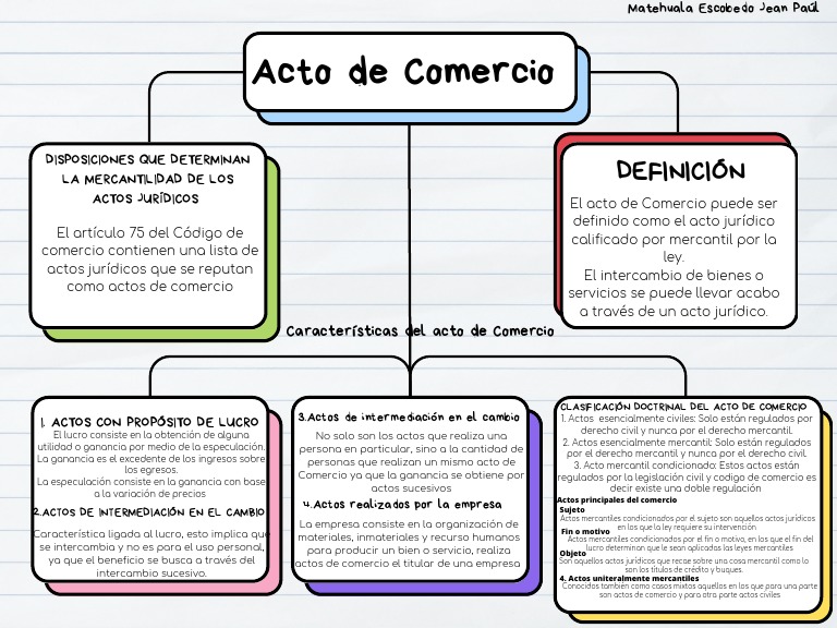 Mapa Conceptual Acto Jurídico | Descargar gratis PDF | Comercio | Principios éticos