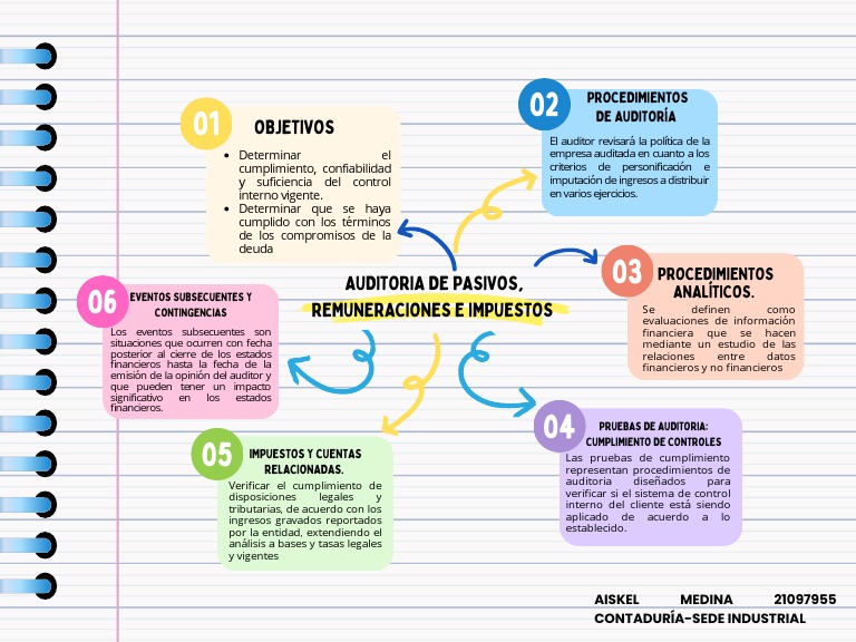 Mapa Conceptual Auditoría | PDF | Auditoría | Economias