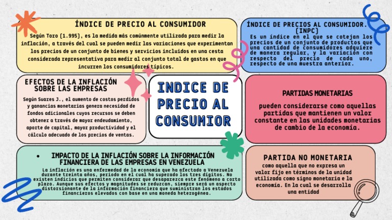Mapa Conceptual Unidad II Aiskel Medina | PDF | Inflación | Precios