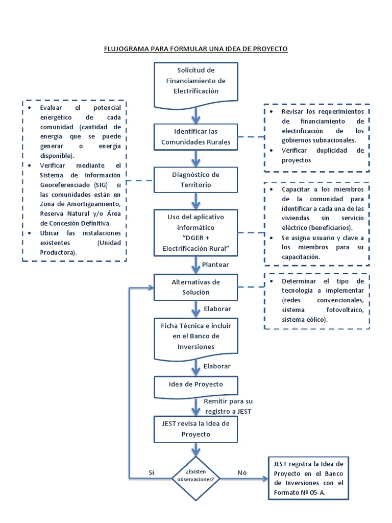 Flujograma para Formular Una Idea | PDF | Fotovoltaica | Naturaleza
