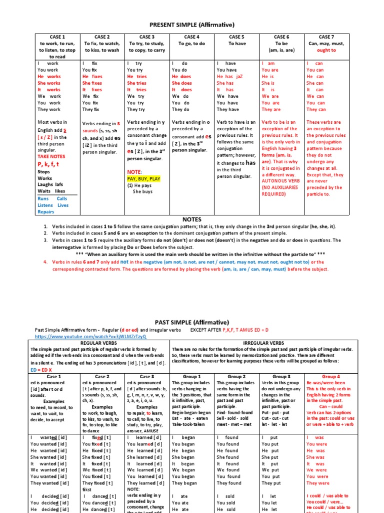 Grammar Charts | PDF | Grammar | Morphology