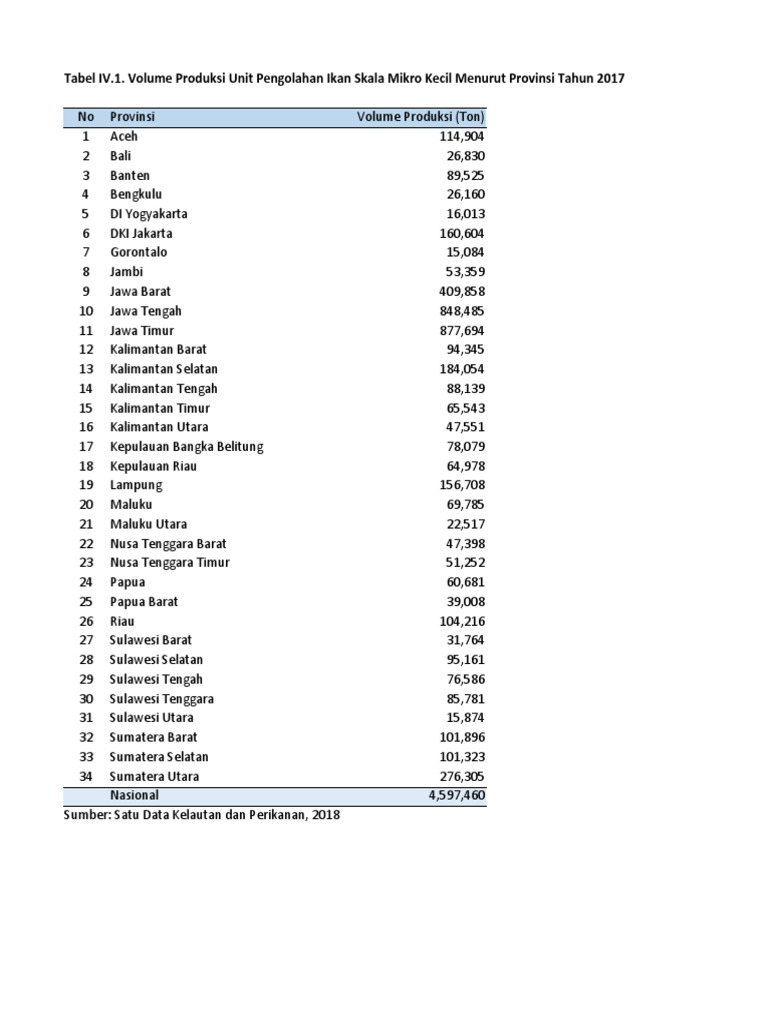 Tabel IV.1. Volume Produksi Unit Pengolahan Ikan Skala Mikro Kecil Menurut Provinsi, 2017 | PDF
