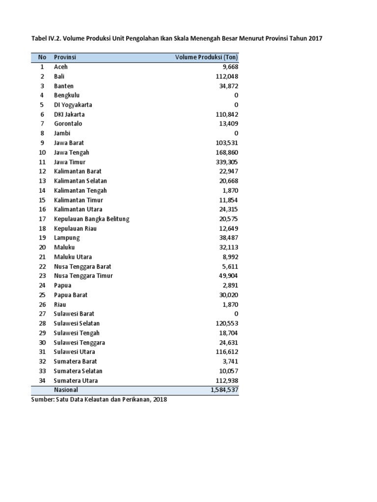Tabel IV.2. Volume Produksi Unit Pengolahan Ikan Skala Menengah Besar Menurut Provinsi, 2017 | PDF