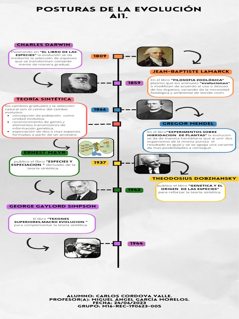 Posturas de La Evolución | PDF | Evolución | Teorías biológicas