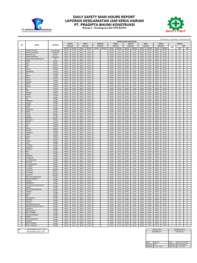 Daily Safety Man Hours Report | PDF