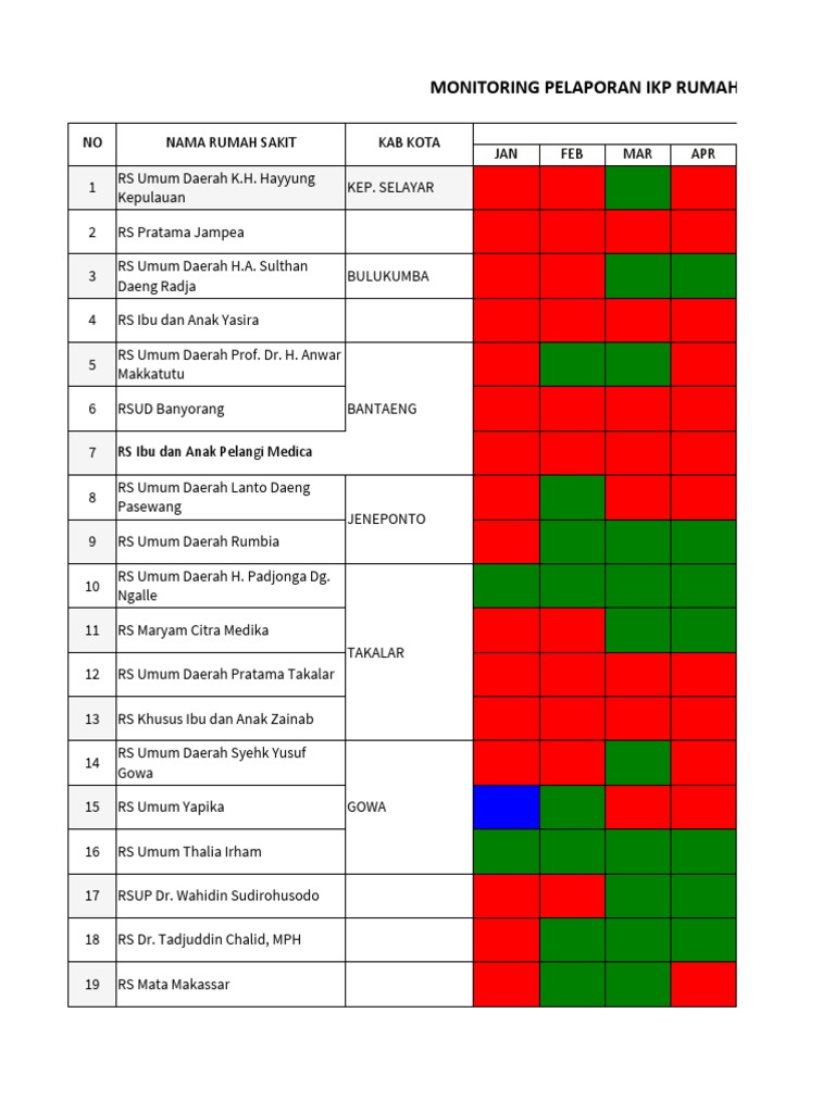 Monitoring Pelaporan IKP RS, 31 Mei 2023 | PDF | Kesehatan Holistik