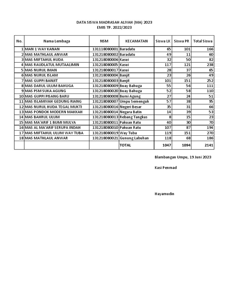Data Siswa Madrasah Aliyah 2023 | PDF