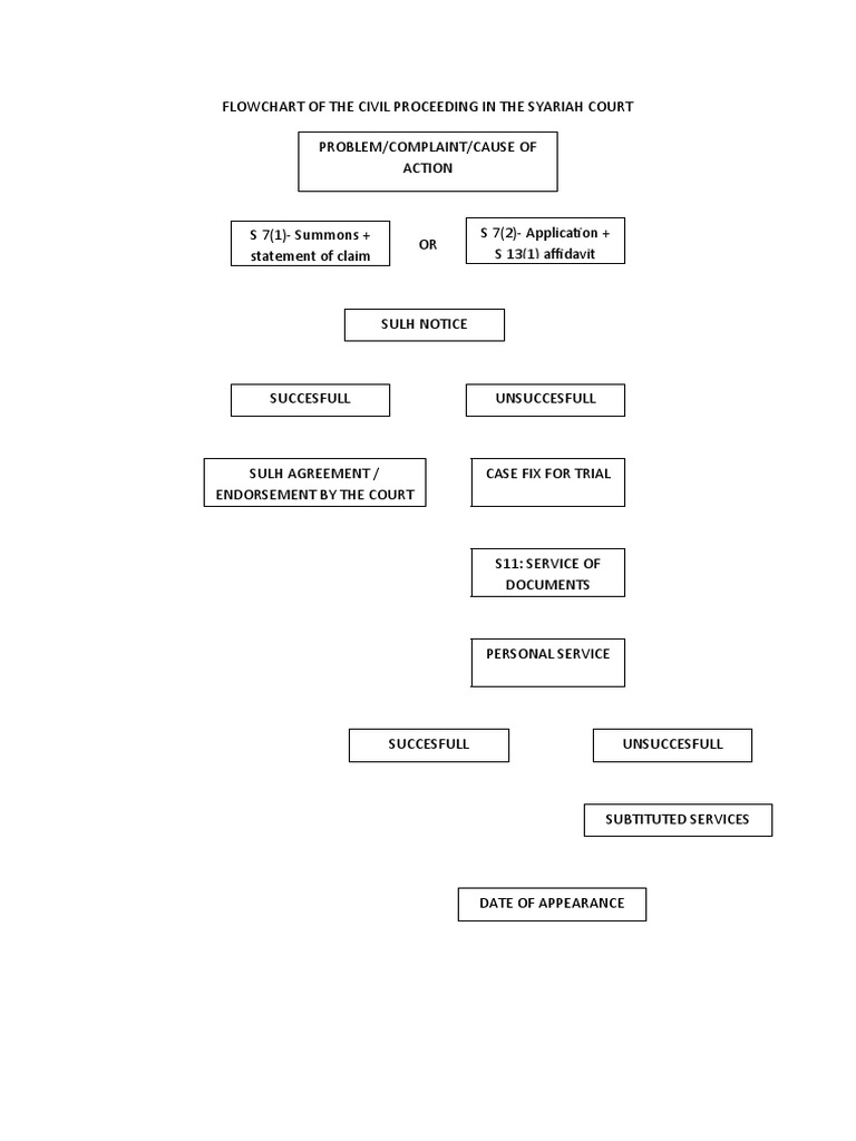 Flowchart of The Civil Proceeding in The Syariah Court | PDF