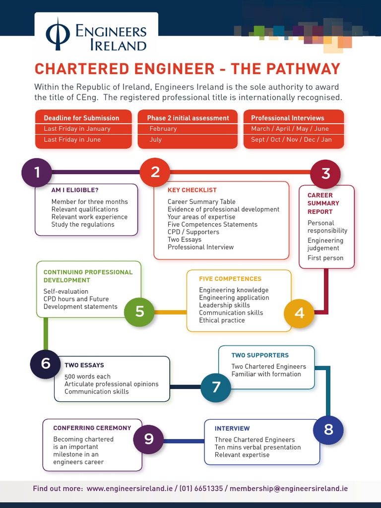 Chartered Engineer The Pathway FINAL | PDF | Engineer | Engineering