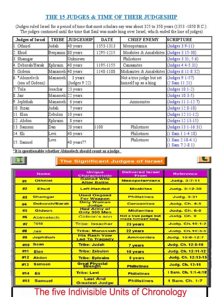 0c.judges Names List1 (BST) | PDF | Book Of Judges | Old Testament Books