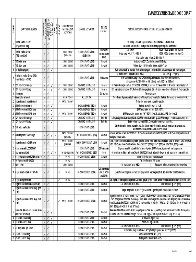 Emm Code Chart | PDF