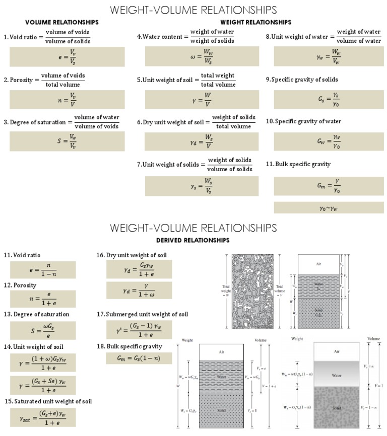Weight-Volume Relationships (Formulas) | PDF | Materials | Applied And ...