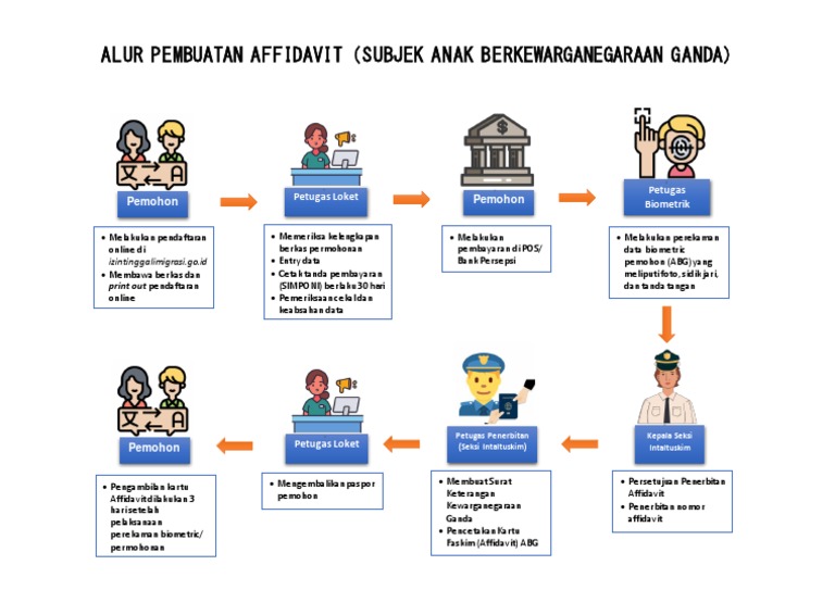 Alur Pembuatan Affidavit | PDF | Ilmu Sosial